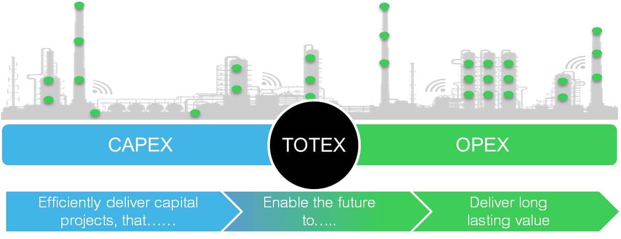 Taking a TOTEX approach to deliver a lifetime of value